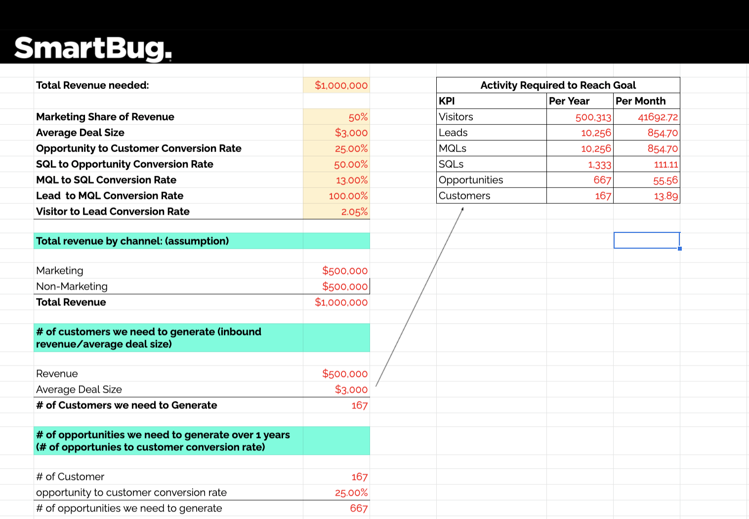 Marketing Spend Report & Metrics Calculator Template | SmartBug Media