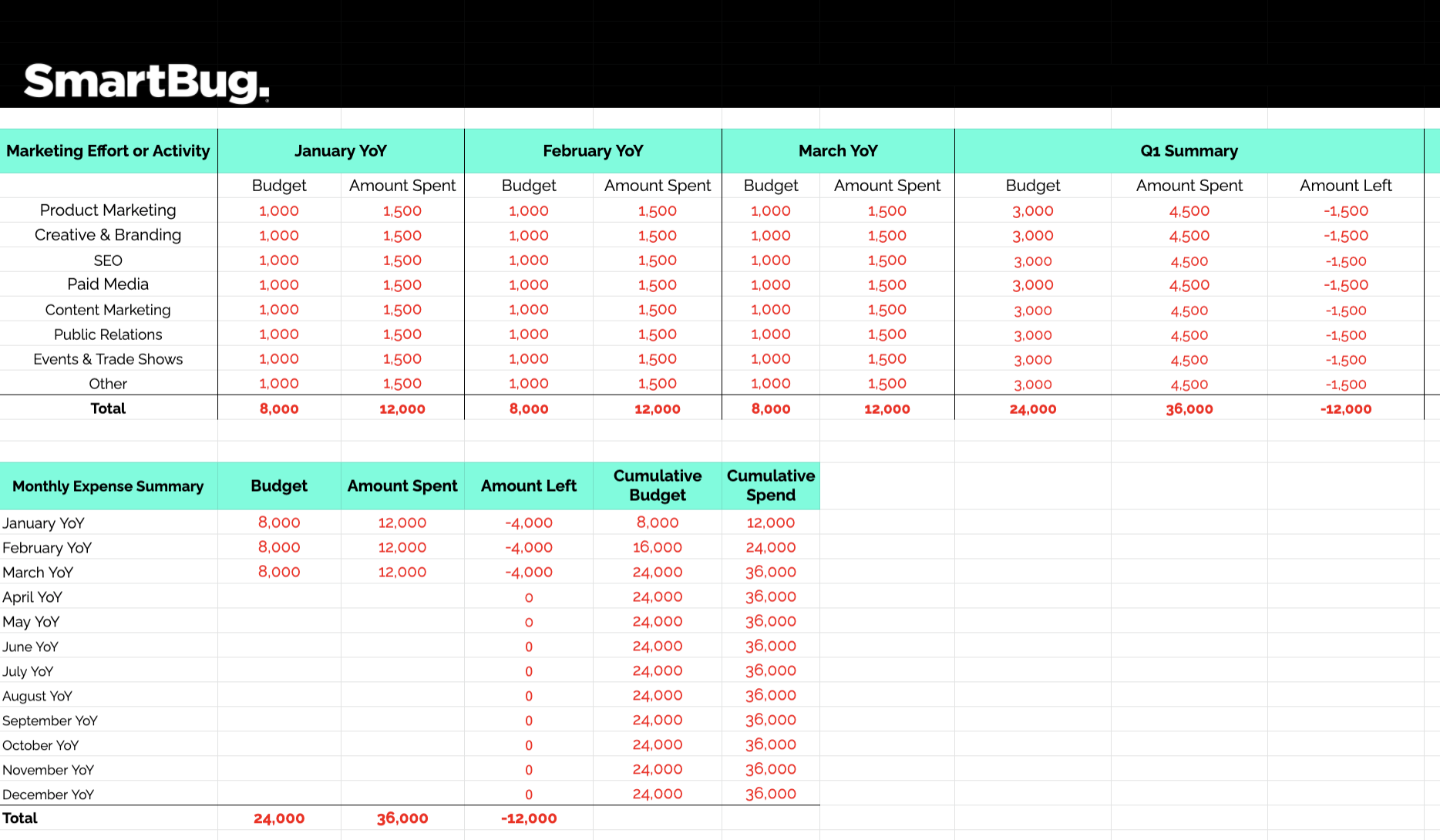 Marketing Spend Report & Metrics Calculator Template | SmartBug Media